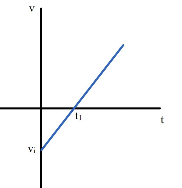 Solved 9) In the following graph, the initial velocity is 18 | Chegg.com
