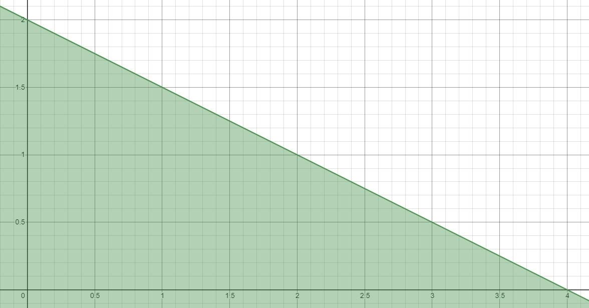 Solved Based on the graph below, how many corner or extreme | Chegg.com