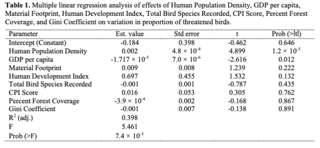 Solved Table 1. Multiple linear regression analysis of | Chegg.com