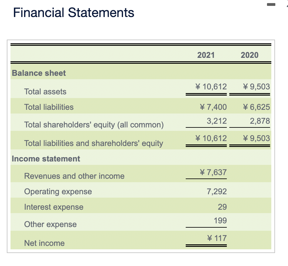 Solved BOOM Corporation's 2021 financial statements reported | Chegg.com