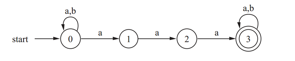 Solved a,b a,b a a a start 2 3 | Chegg.com