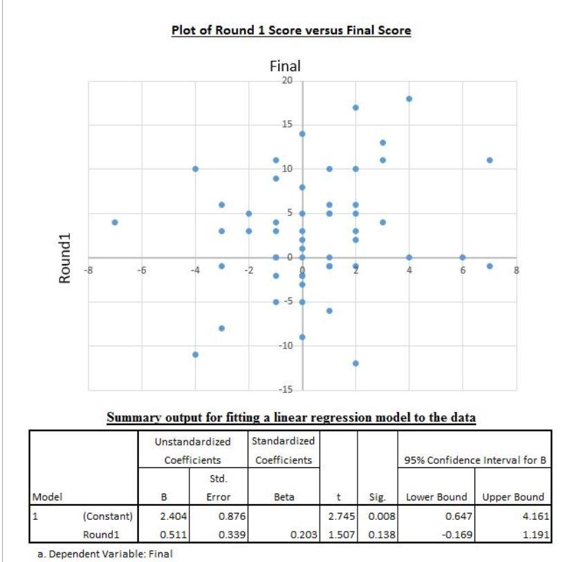 Solved Can the performance of professional golf players in | Chegg.com