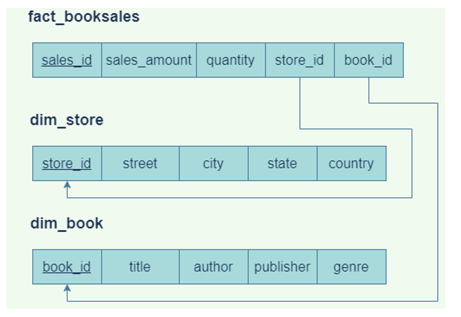 Solved Discuss in what scenario when the data warehouse is | Chegg.com