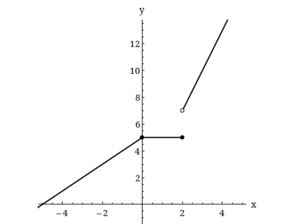 Solved Determine the open intervals on which the function is | Chegg.com