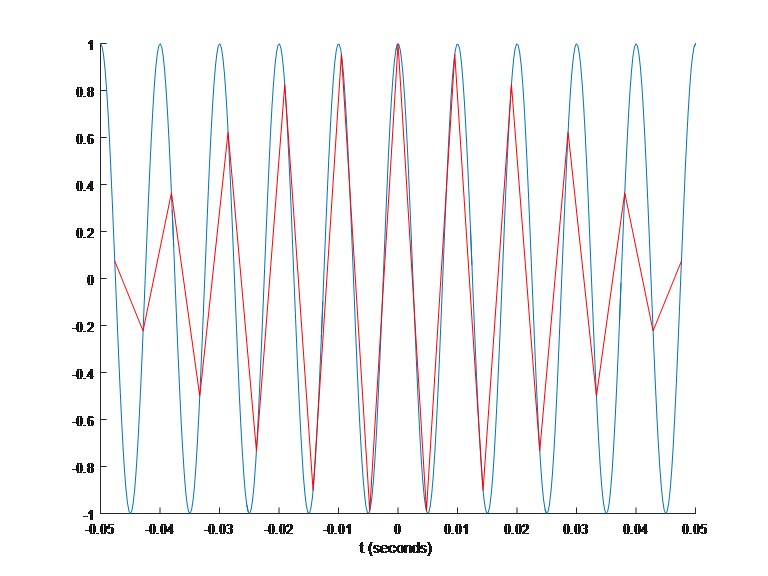 Solved In the graph below, blue is a source signal. What is | Chegg.com