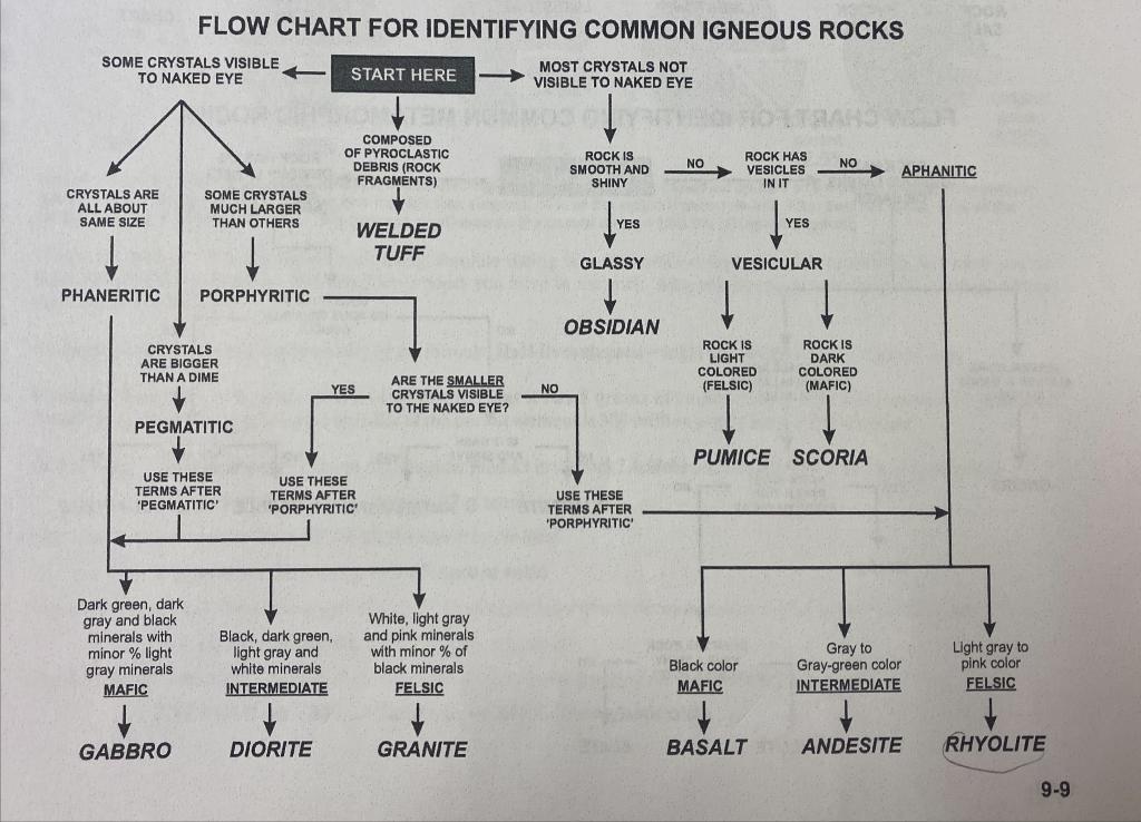 Solved Question #1 Pick an igneous rock of your choice and | Chegg.com
