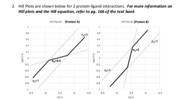 Solved a) Which plot shows positive | Chegg.com