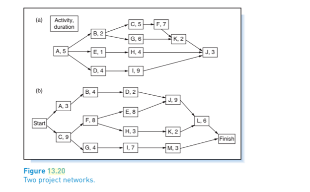 Solved Refer to Problem 26 ﻿and Figure 13.20a. ﻿For Network | Chegg.com