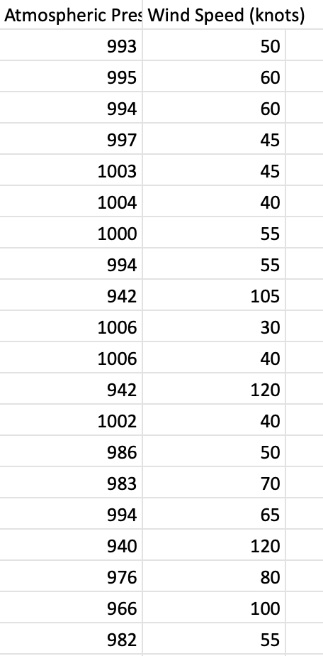 Solved 4) Hurricanes. The following data represents the | Chegg.com