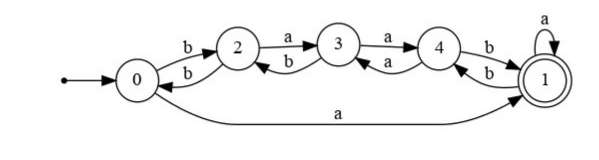 Minimize the following finite state automata | Chegg.com Minimize the following finite state automata | Chegg.com