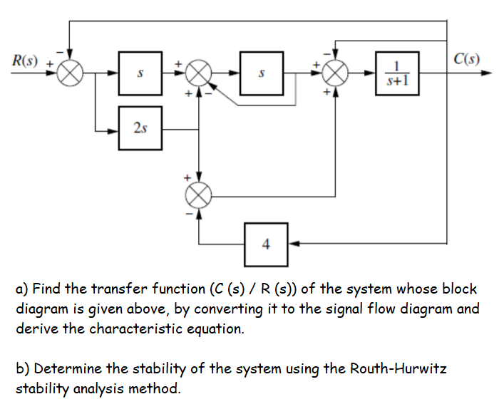 Solved R(S) + + C(s) 2s 4 a) Find the transfer function (C | Chegg.com