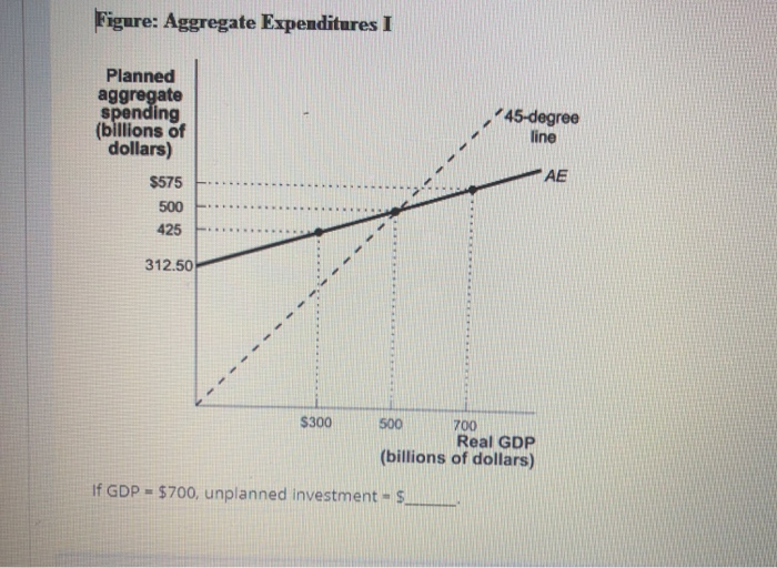 Solved Figure: Aggregate Expenditures I Planned aggregate | Chegg.com