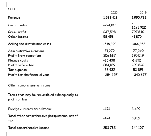 Solved SOPL 2019 1,990,762 Revenue Cost of sales Gross | Chegg.com