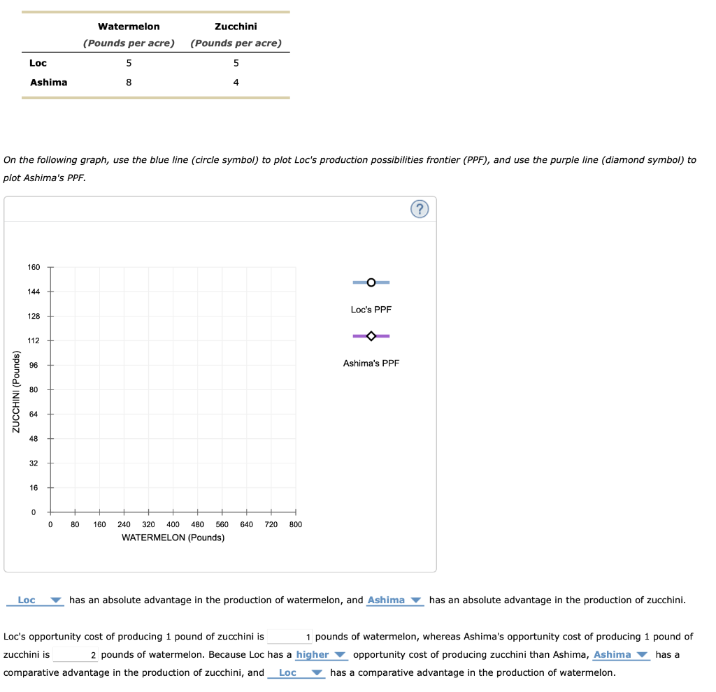 Solved Loc and Ashima are farmers. Each one owns a 16-acre | Chegg.com