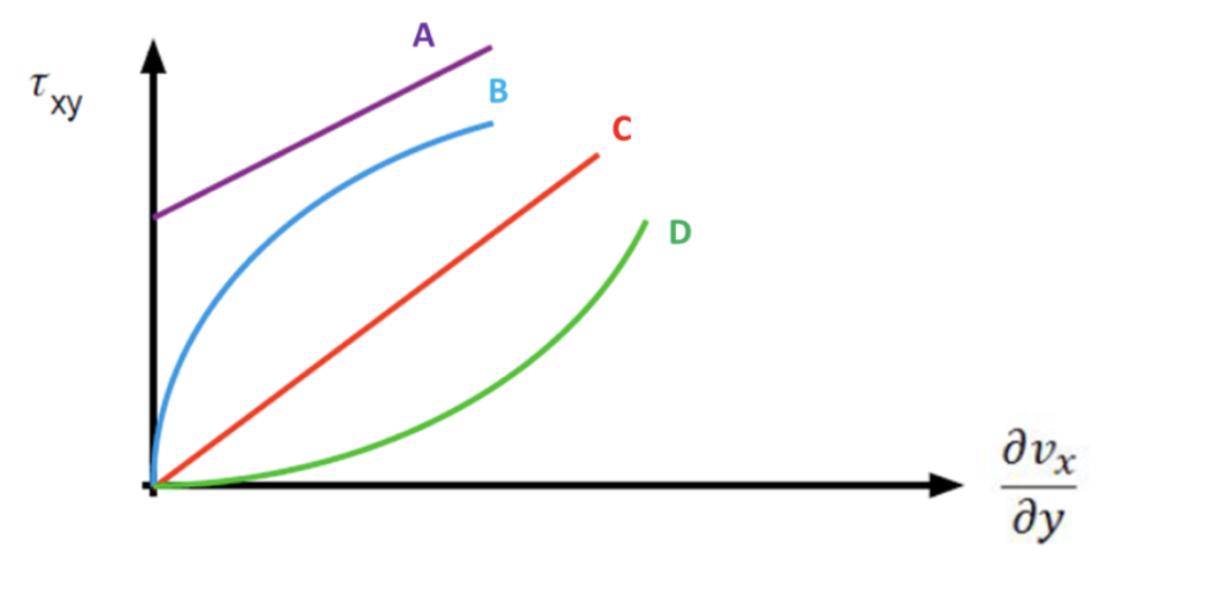 Solved Figure on the right is a rheological diagram of | Chegg.com