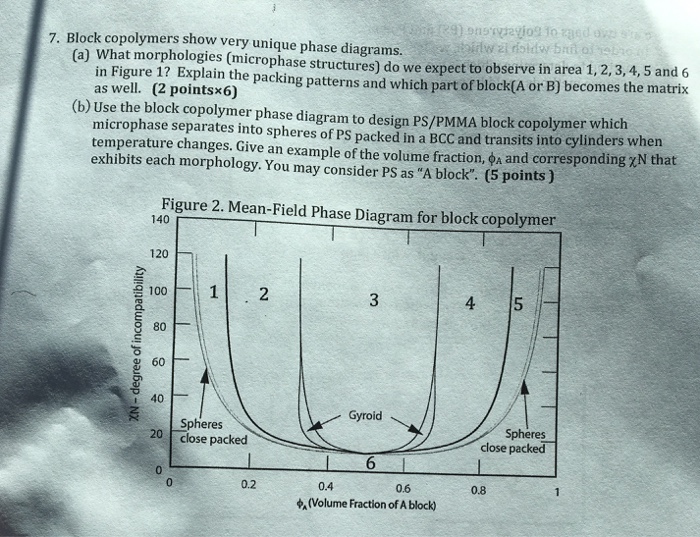 7. Block copolymers show very unique phase diagrams. | Chegg.com