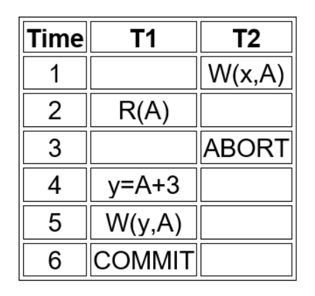 Solved 1. With respect to Two-Phase Locking. Select ALL the | Chegg.com