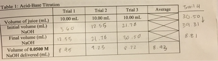 Solved Table 1: Acid-Base Titration Trial 1 Trial 2 Trial 3 | Chegg.com