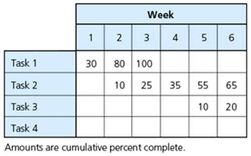 Solved Question 1. Below is a table of the cumulative | Chegg.com