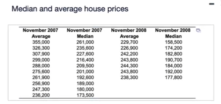 [Solved]: Median and average house prices The data for a s