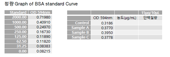 정량 ﻿graph Of Bsa Standard Curvestandard Od 
