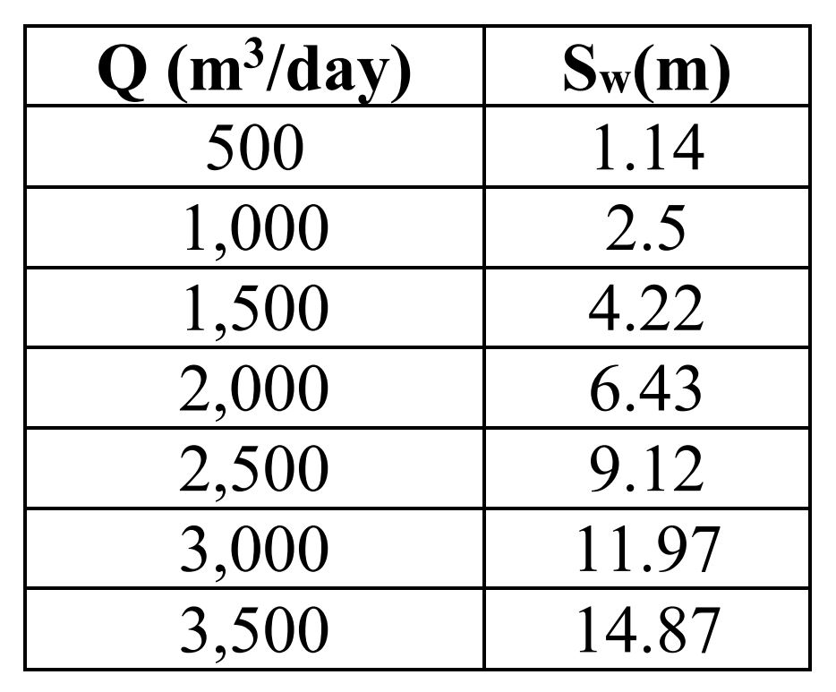 Solved Use the step-drawdown pumping test data tabulated in | Chegg.com