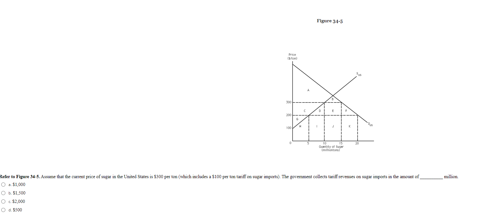 Solved Figure 34-5 million. a. $1,000 b. $1,500 c. $2,000 d. | Chegg.com