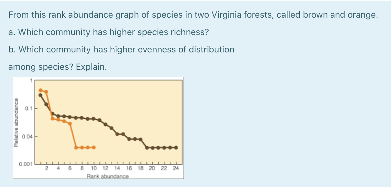 Solved From this rank abundance graph of species in two | Chegg.com