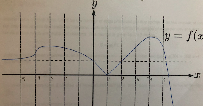 Solved The graph of f(x) is shown above, Considering all of | Chegg.com