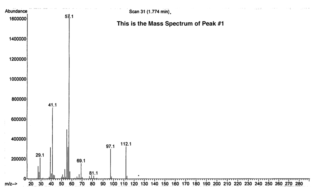 i. On the GC spectrum, Label the four major peaks by | Chegg.com