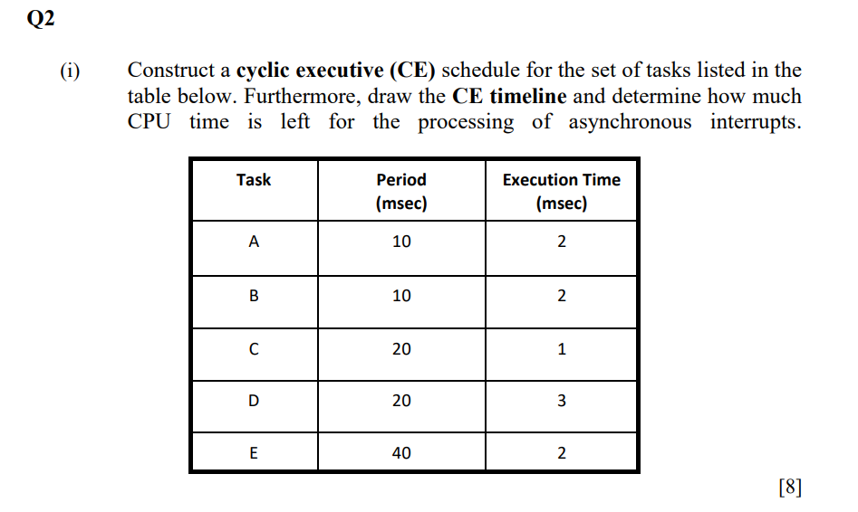 Solved Construct a cyclic executive (CE) schedule for the | Chegg.com