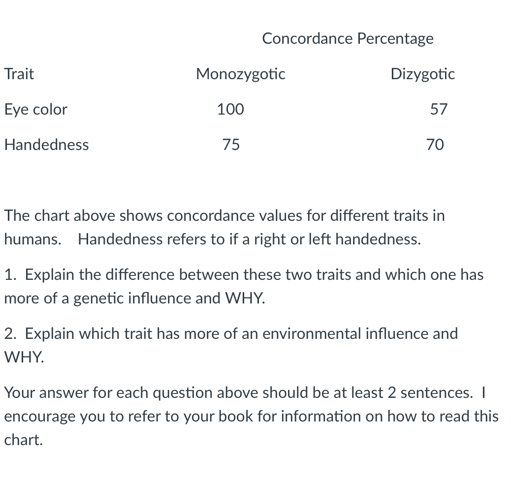 Solved Concordance Percentage Trait Monozygotic Eye color | Chegg.com