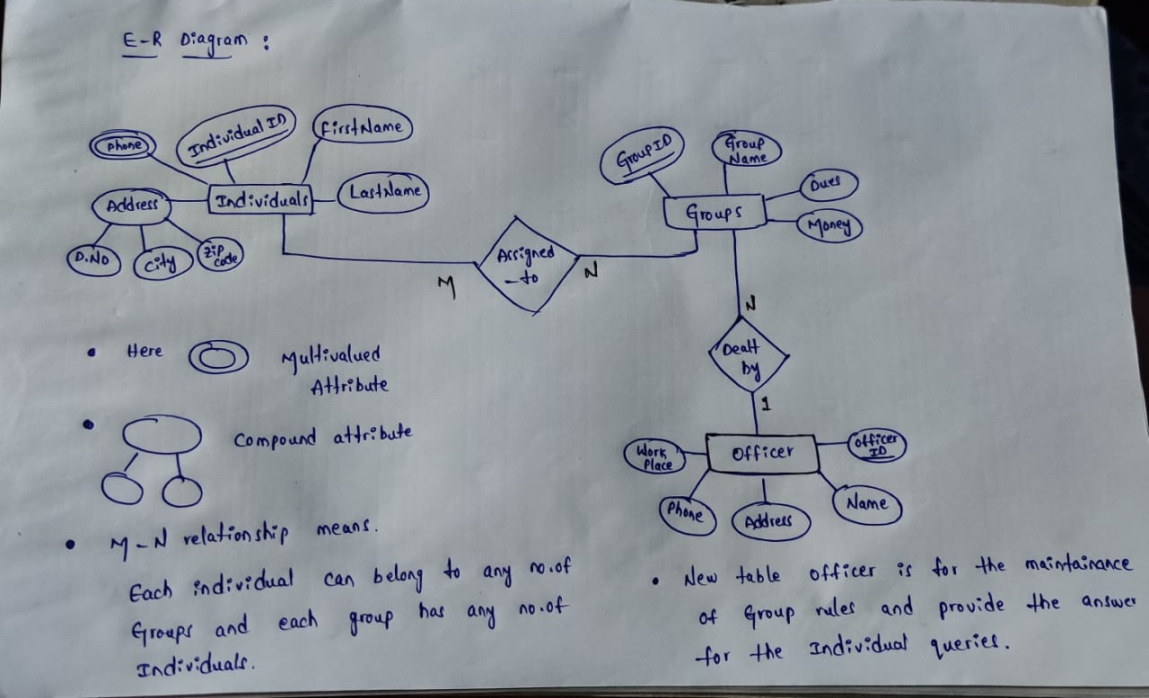 Solved 2. Write the CREATE TABLE statements needed to | Chegg.com