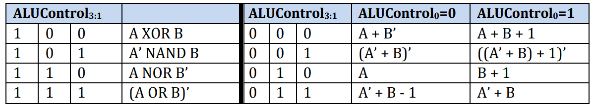 Solved Design an N-bit ALU with 4-bit ALUControl signal that | Chegg.com