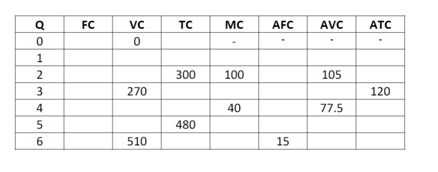 Solved FC VC TC MC AFC AVC ATC Q 0 1 0 2 300 100 105 3 270 | Chegg.com