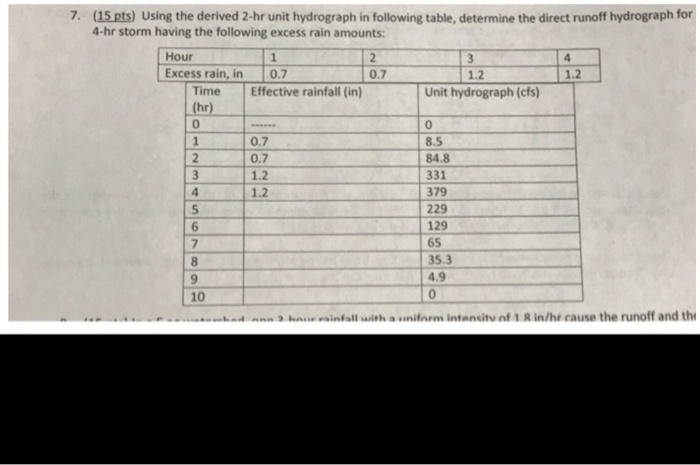 Solved 7. (15pts) Using the derived 2-hr unit hydrograph in | Chegg.com
