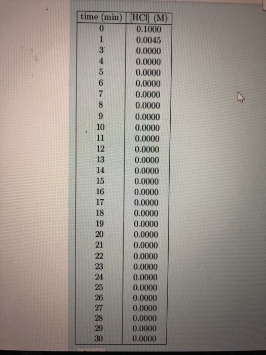 Solved The substitution reaction reaction between HCl and | Chegg.com