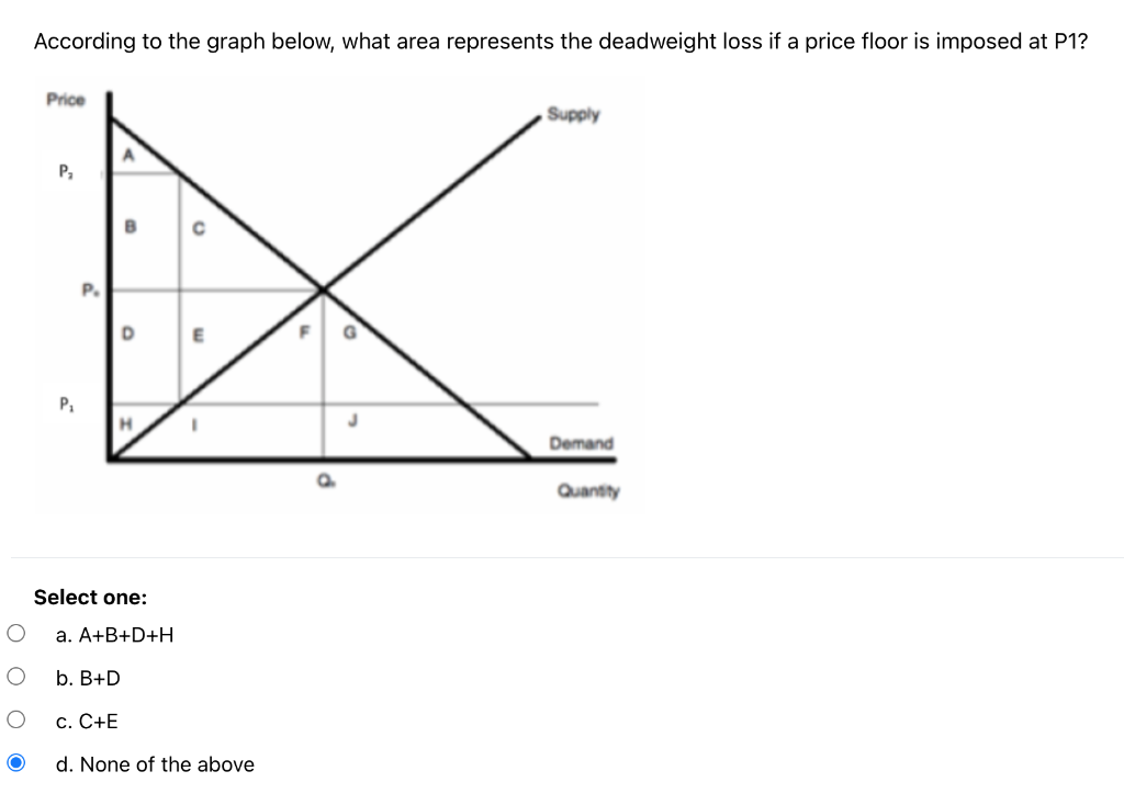 Solved According to the graph below, what area represents | Chegg.com