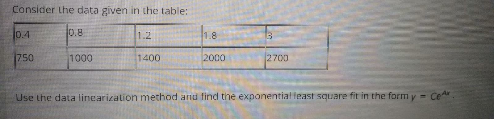 Solved Consider the data given in the table: 0.4 0.8 1.2. | Chegg.com
