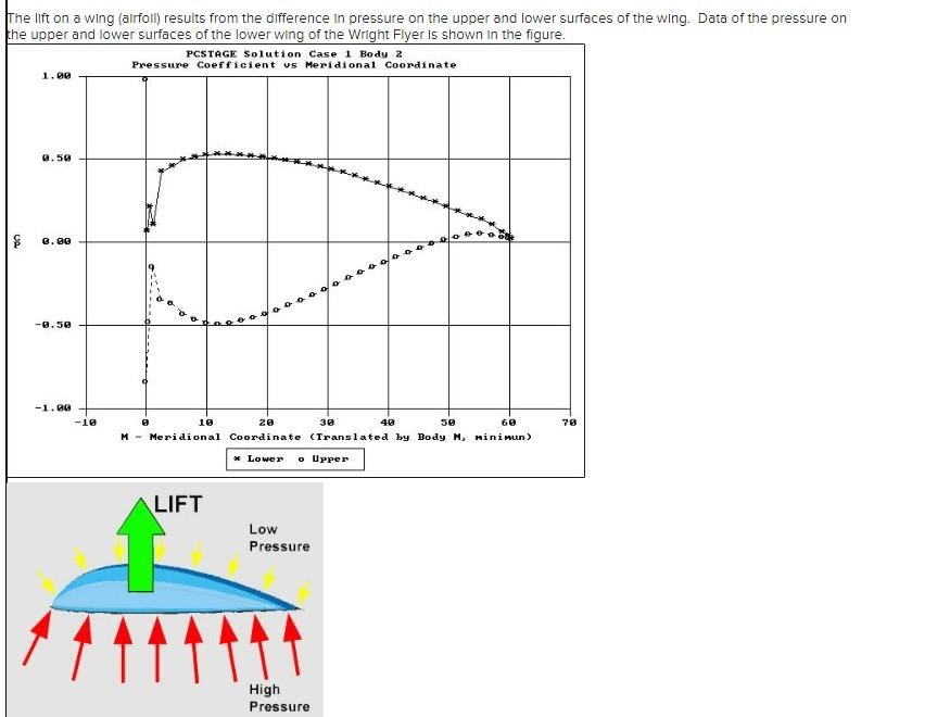 Solved The lift on a wing (airfoll) results from the | Chegg.com