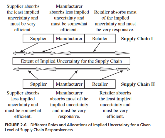 Solved Supplier absorbs the least implied uncertainty and | Chegg.com