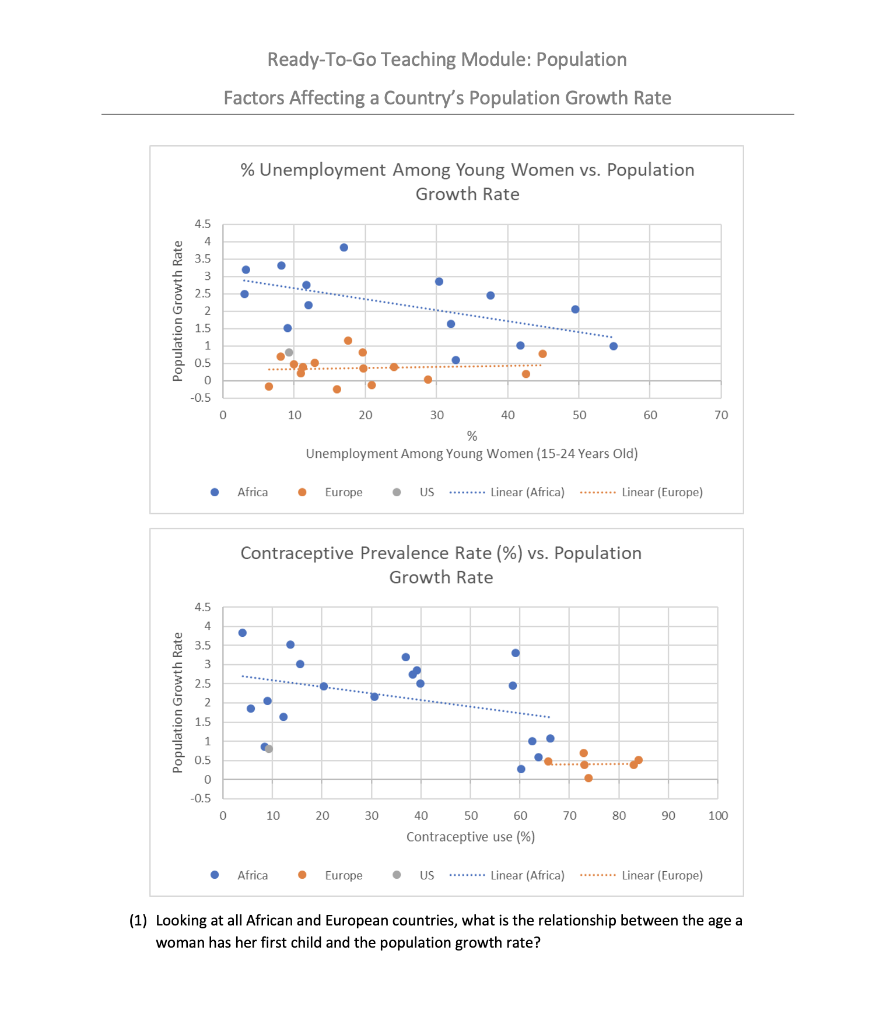 Solved Ready-To-Go Teaching Module: Population Factors | Chegg.com