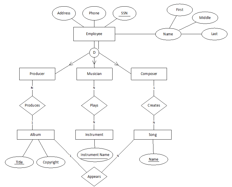 Map the EER diagram below to a set of relations | Chegg.com