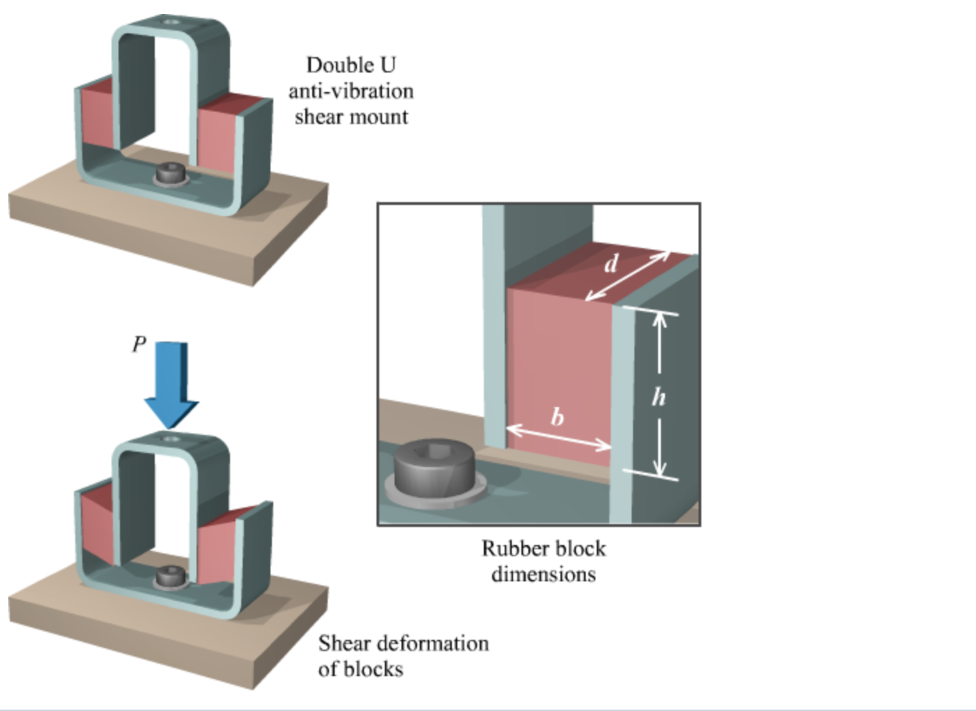 The b × d × h rubber blocks shown are used in a | Chegg.com