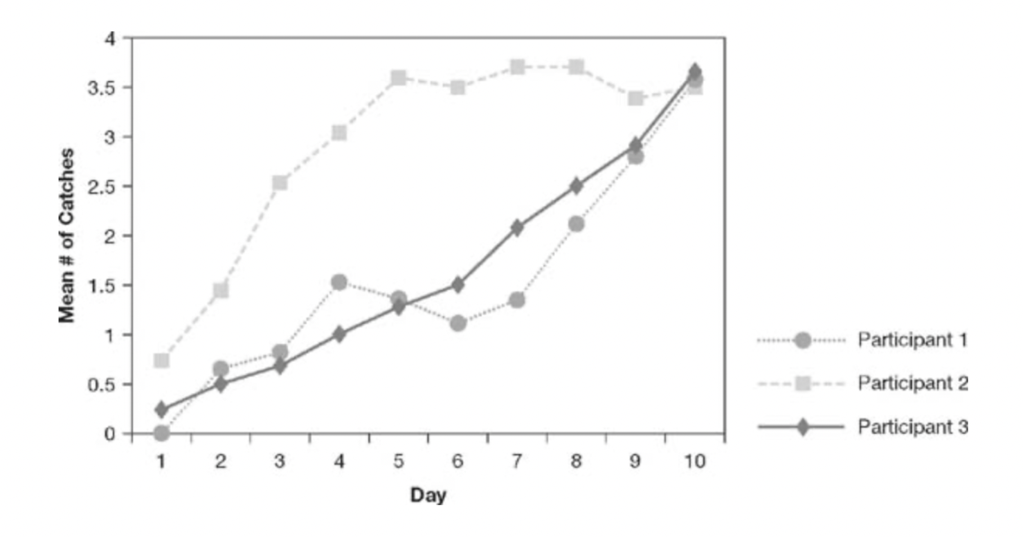 Solved Three learners were asked to practice juggling 10 | Chegg.com