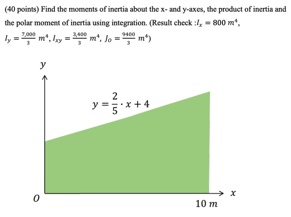 (40 points) Find the moments of inertia about the x - | Chegg.com