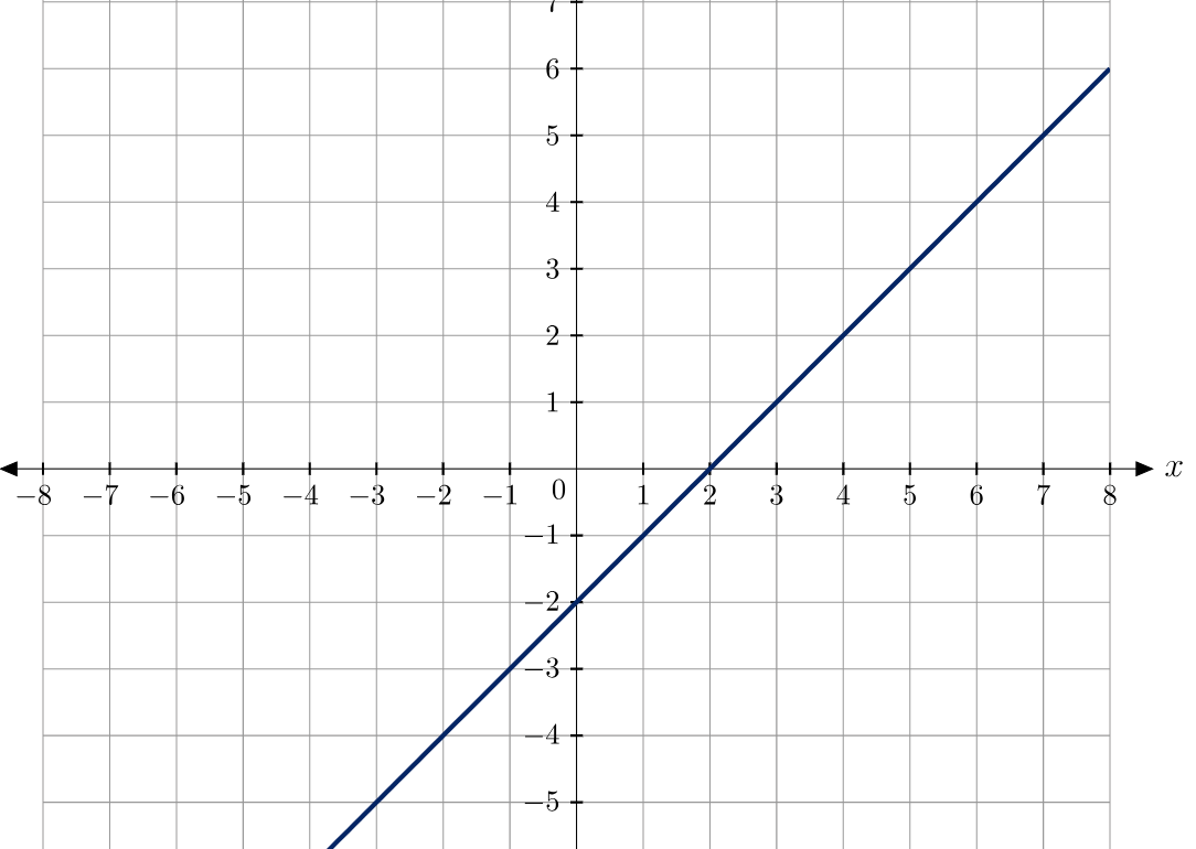 Solved Find the total area between the graph of the function | Chegg.com