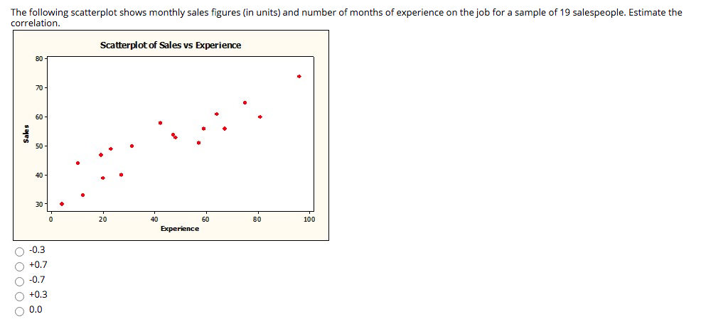 Solved The following scatterplot shows monthly sales figures | Chegg.com
