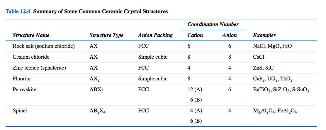Solved Table 12.3 Ionic Radii for Several Cations and Anions | Chegg.com