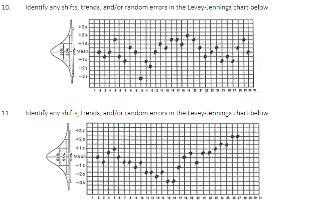 Identify any shifts, trends, and/or random errors in | Chegg.com